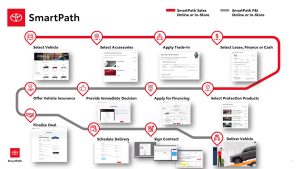 Toyota SmartPath: A Program Overview – Family Toyota of Burleson Blog